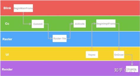 浏览器内核原理 Chromium渲染流程 知乎
