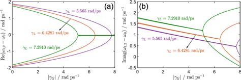 Complex Eigenfrequency In A Pt Coupled Microresonator System With Download Scientific Diagram
