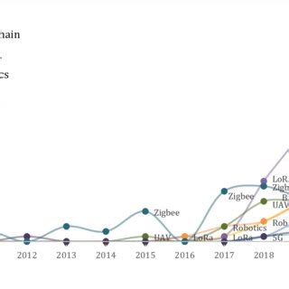 Publications By IoT Enabling Technologies Highlighted Business Download Scientific