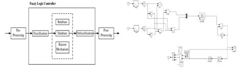 Blok Diagram Of Fuzzy Logic Controller Figure 7 Matlabsimulink Model