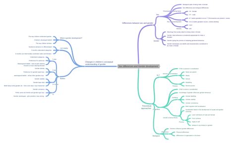 Sex Differences And Gender Development Coggle Diagram