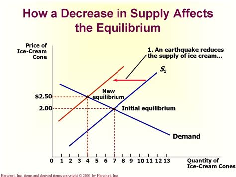 The Market Forces Of Supply And Demand Online Presentation
