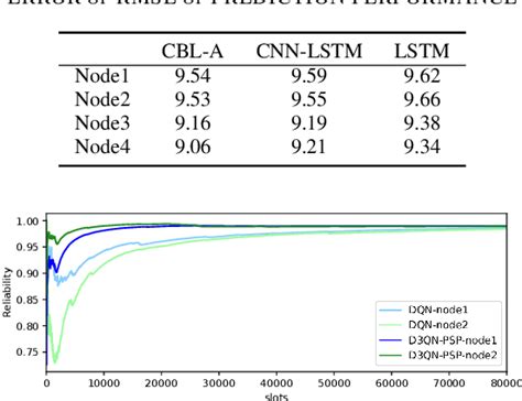 Table I From Dynamic Resource Allocation For 5g Enabled Industrial