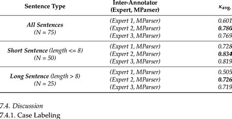 kappa intra annotator agreement between short and long sentences