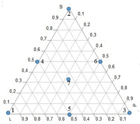 Ternary Plot Centered Mixture Design Simplex Centroid Design Download Scientific Diagram