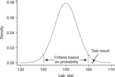 The Determination Of Whether The Laboratory Finding Is Abnormal Is Done Download Scientific