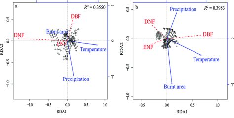 Correlation Triplot Based On A Redundancy Analysis Rda Depicting The Download Scientific