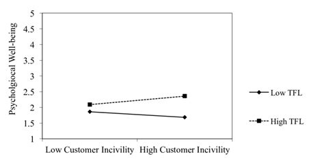 Moderating Effect Of Transformational Leadership On The Relationship