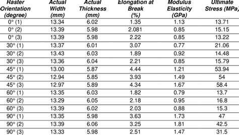 Tensile Test Results Of 3d Printed Specimens Download Scientific Diagram