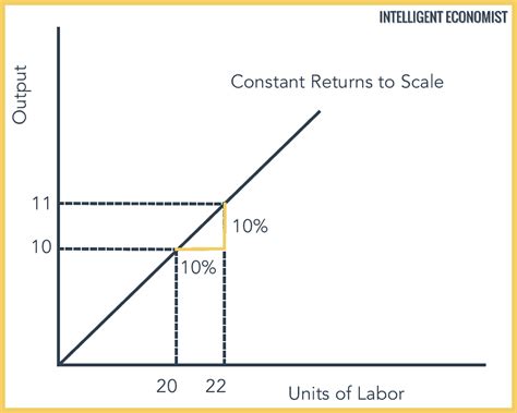Constant Returns To Scale