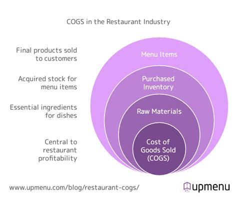 Restaurant Cogs How To Calculate And Improve Upmenu
