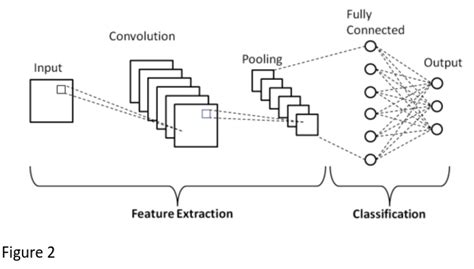 Overview Of Convolutional Neural Networks