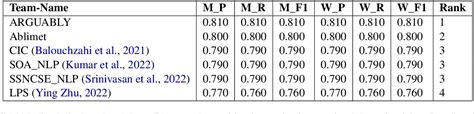 Table 7 From Overview Of The Shared Task On Hope Speech Detection For Equality Diversity And