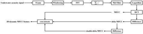 Jmse Free Full Text Model For Underwater Acoustic Target