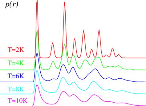 Radial Pair Correlation Functions For The Classical Lj38 Cluster Download Scientific Diagram