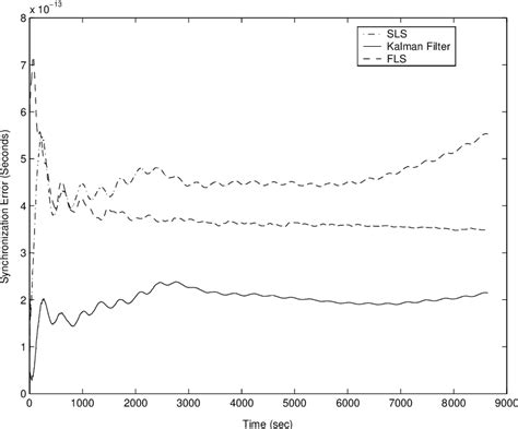 figure 2 1 from time synchronization in network centric sensor networks semantic scholar