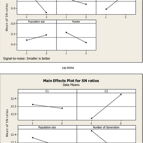 Taguchi Ratios For Srdm Algorithm And Mrdm Algorithm Figure 4a Srdm