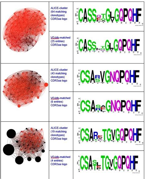 Pinpointing The Tumor Specific T Cells Via TCR Clusters ELife