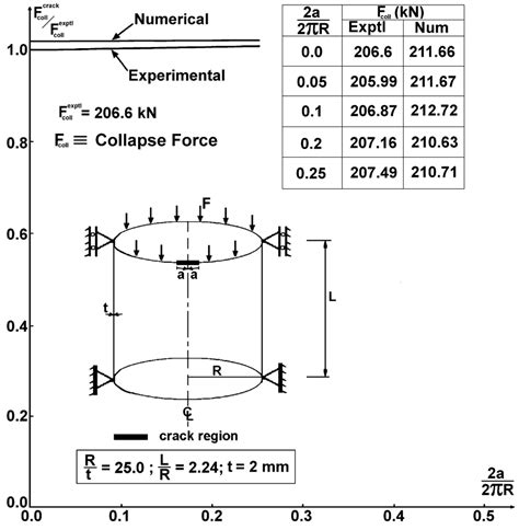 The Effect Of Material Discontinuities Crack On The Buckling Strength Download Scientific