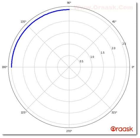 Matplotlib Polar Plot What It Is Important Examples To Practice Oraask