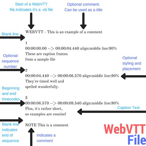 webvtt captions how to create a web video text track file