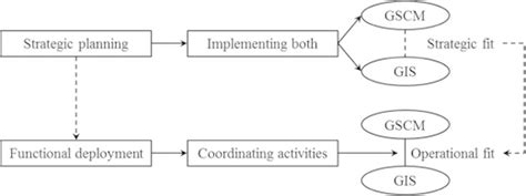 Multi Level Alignment Between Gscm And Gis Download Scientific Diagram