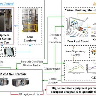 Framework Of The Hardware In The Loop Flexible Load Testbed And Download Scientific Diagram