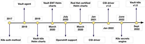 vault kubernetes and the graduation of vault k8s to version 1 0
