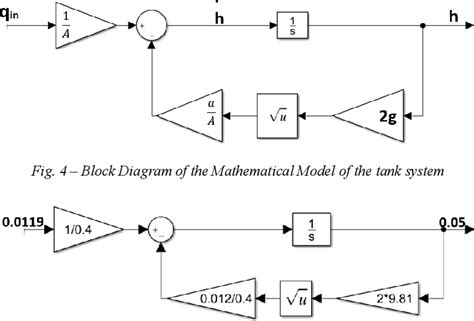 Figure 1 From Improved Liquid Level Control Design Using Mamdani Fuzzy