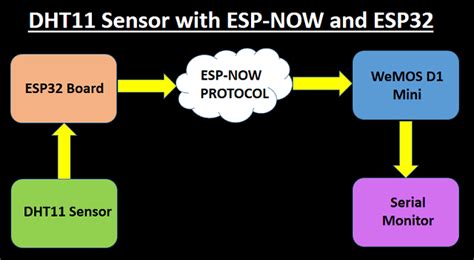 DHT Sensor With ESP NOW And ESP IoT Starters