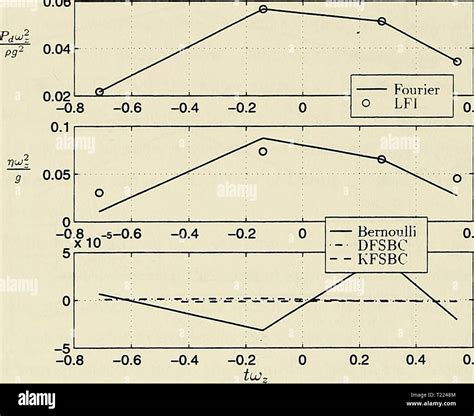 Archive Image From Page 51 Of Directional Irregular Wave Kinematics