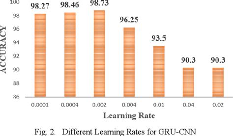 Figure 2 From Wireless Sensor Network Based Intrusion Detection Technique Using Deep Learning