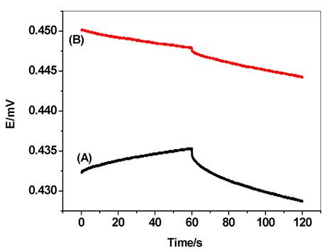Solid Contact Potentiometric Sensors Based On Stimulus Responsive Imprinted Polymers For