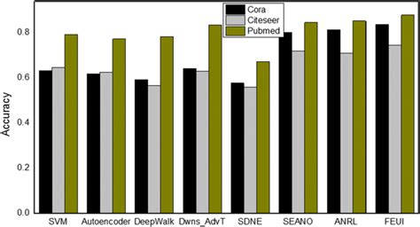 Classification Accuracy Of Different Algorithms Download Scientific