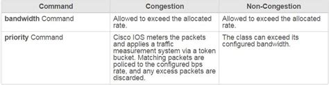 Заметки с полей Comparing the bandwidth and priority Commands
