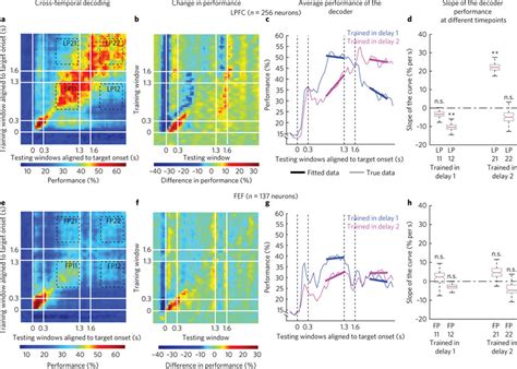 Population Decoding In The Lpfc And Fef A Heat Map Showing The