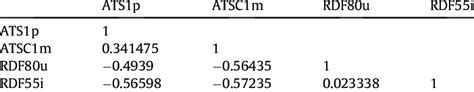 Pearson Correlation Matrix For The Selected Descriptors Download