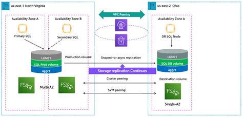 Optimize Database Performance Costs With Amazon Fsx For Netapp Ontap
