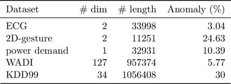 Table 1 From Multi Scale Anomaly Detection For Time Series With