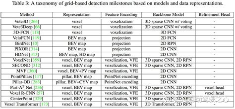 史上最全综述 3d目标检测算法汇总！（单目双目lidar多模态时序半弱自监督） 知乎