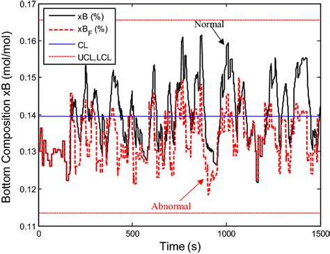Case 4 Nn Narx Based Fault Detection In Bottom Composition Download