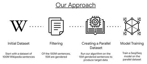 Our Approach For Rewriting Without Using A Pre Existing Parallel