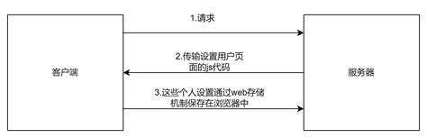 一篇文章搞懂缓存机制，cookie和浏览器缓存~浏览器cookie存储过时机制 Csdn博客
