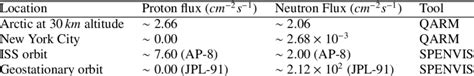 Neutron And Proton Fluxes Estimate Download Table