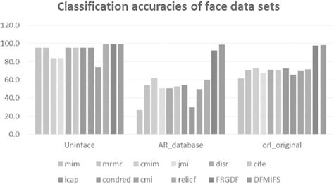 The Accuracies Of Face Datasets Download Scientific Diagram