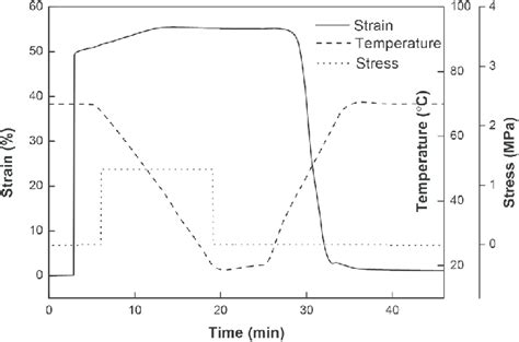 shape memory cycle for epon1 download scientific diagram