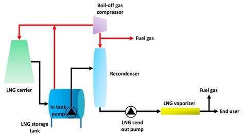 What Pressure Is Lng Stored At At James Jain Blog