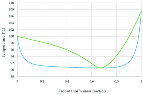 Vle Chart For The Isobutanol Water System At 1 Atm Data Produced Using
