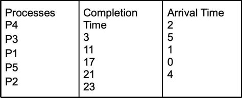 Different Types Of Non Preemptive Cpu Scheduling Algorithms
