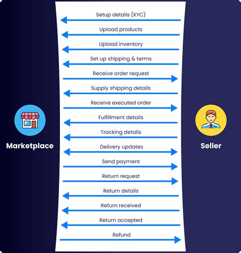 The Multi Vendor Marketplace Platform Definition Features And When To Use One